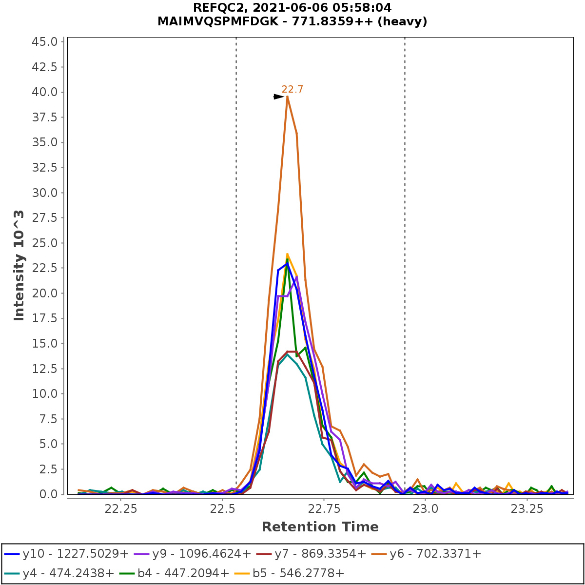 PARP1, CPTAC-556 - CPTAC Assay Portal | Office of Cancer Clinical ...